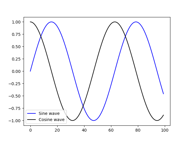 Add Legend To Figure In Matplotlib