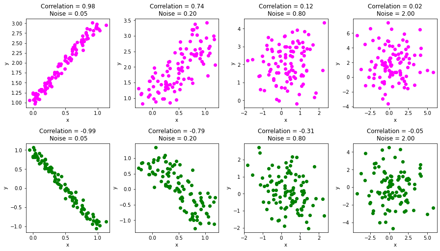 Calculating Pearson Correlation Coefficient In Python With Numpy