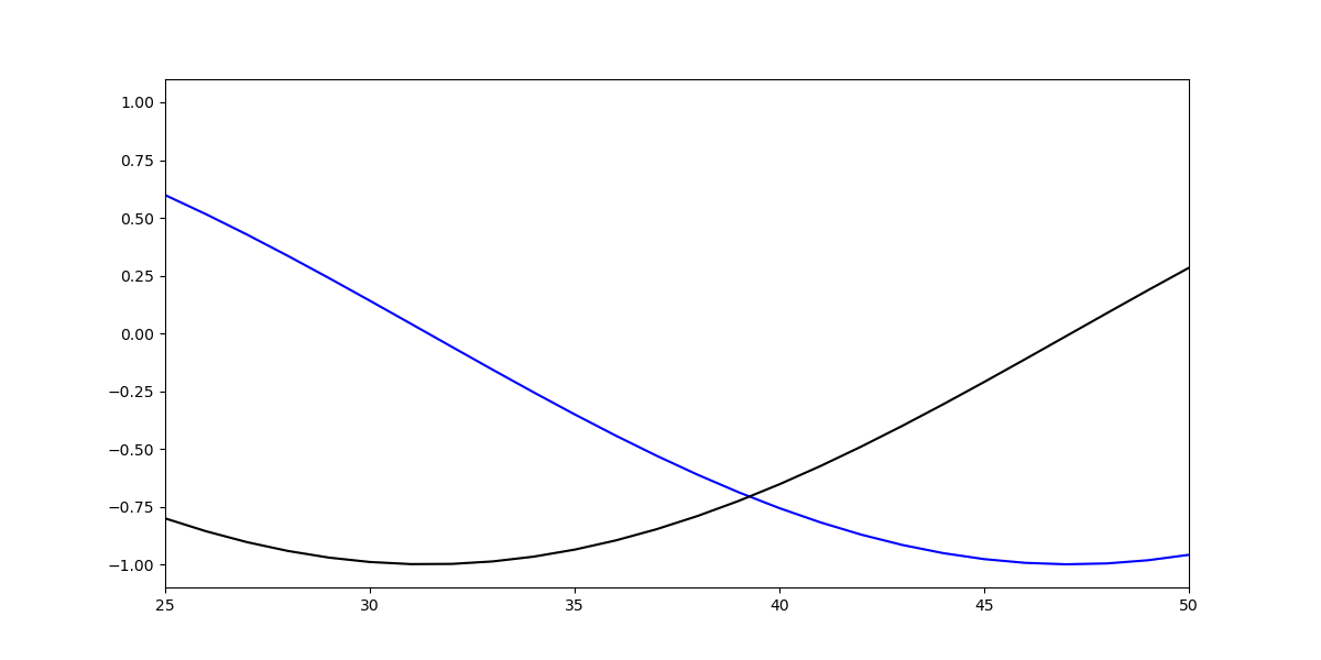 How To Set Axis Range xlim Ylim In Matplotlib