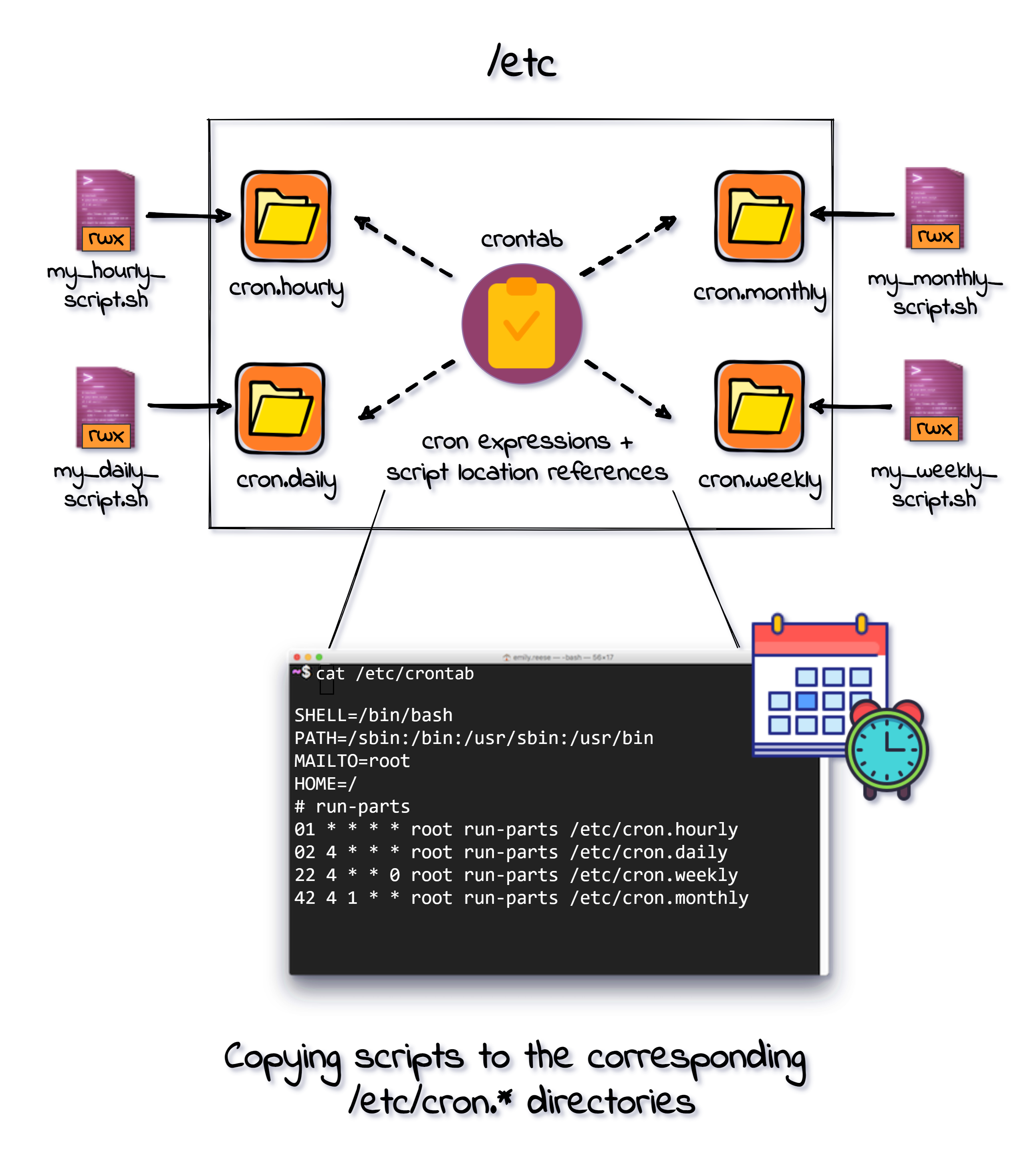 How To Use The Crontab Command In Unix