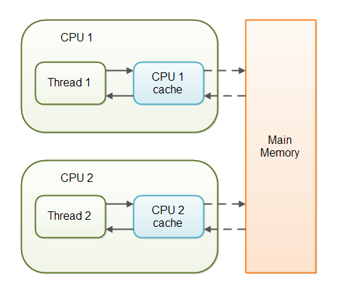 Concurrency In Java The Volatile Keyword