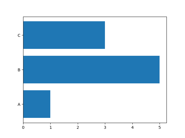 Matplotlib Bar Plot Tutorial And Examples Vrogue