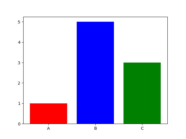 Daily Python Stack Abuse Matplotlib Bar Plot Tutorial And Examples