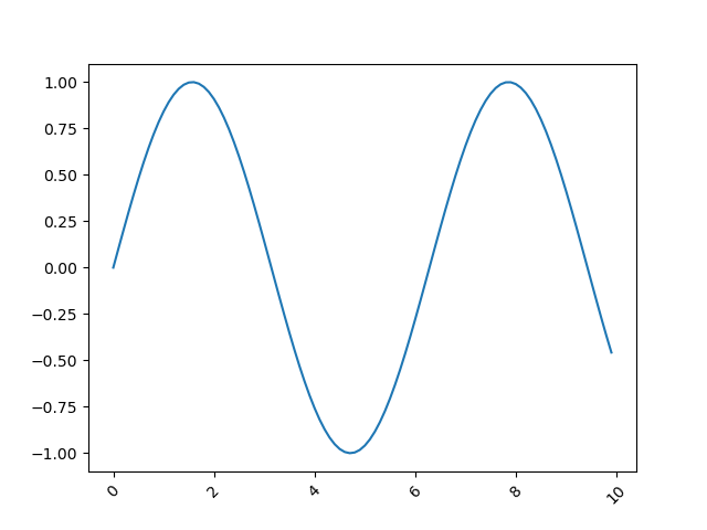 Rotate Tick Labels In Matplotlib