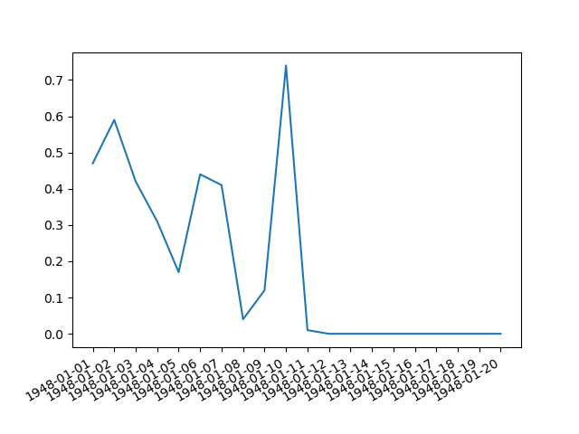 Rotate Axis Labels In Matplotlib LaptrinhX